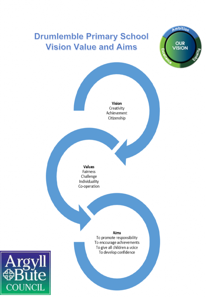 Drumlemble Primary School – Vision, Values and Aims | SAL