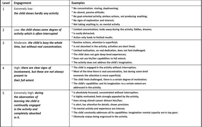 Schlechty’s 5 Levels of Engagement/Leuven Scale of involvement ...
