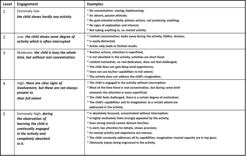 Schlechty’s 5 Levels of Engagement/Leuven Scale of involvement ...