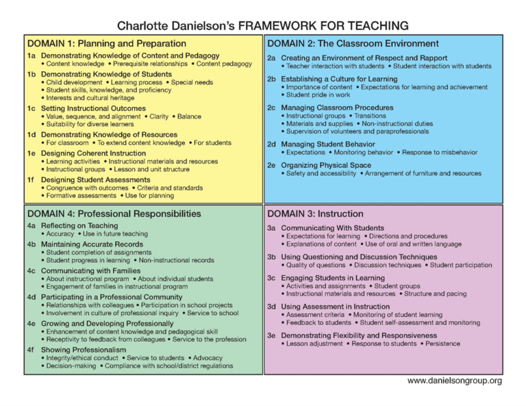 Danielson’s Framework for Teaching – Learning Teaching and Assessment ...