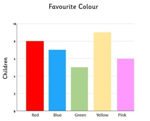 Bar Chart | St Serf’s Primary School Numeracy and Mathematics Guide