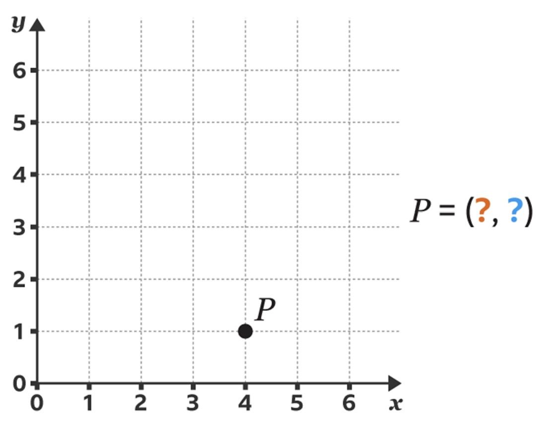 Coordinates | St Serf’s Primary School Numeracy and Mathematics Guide
