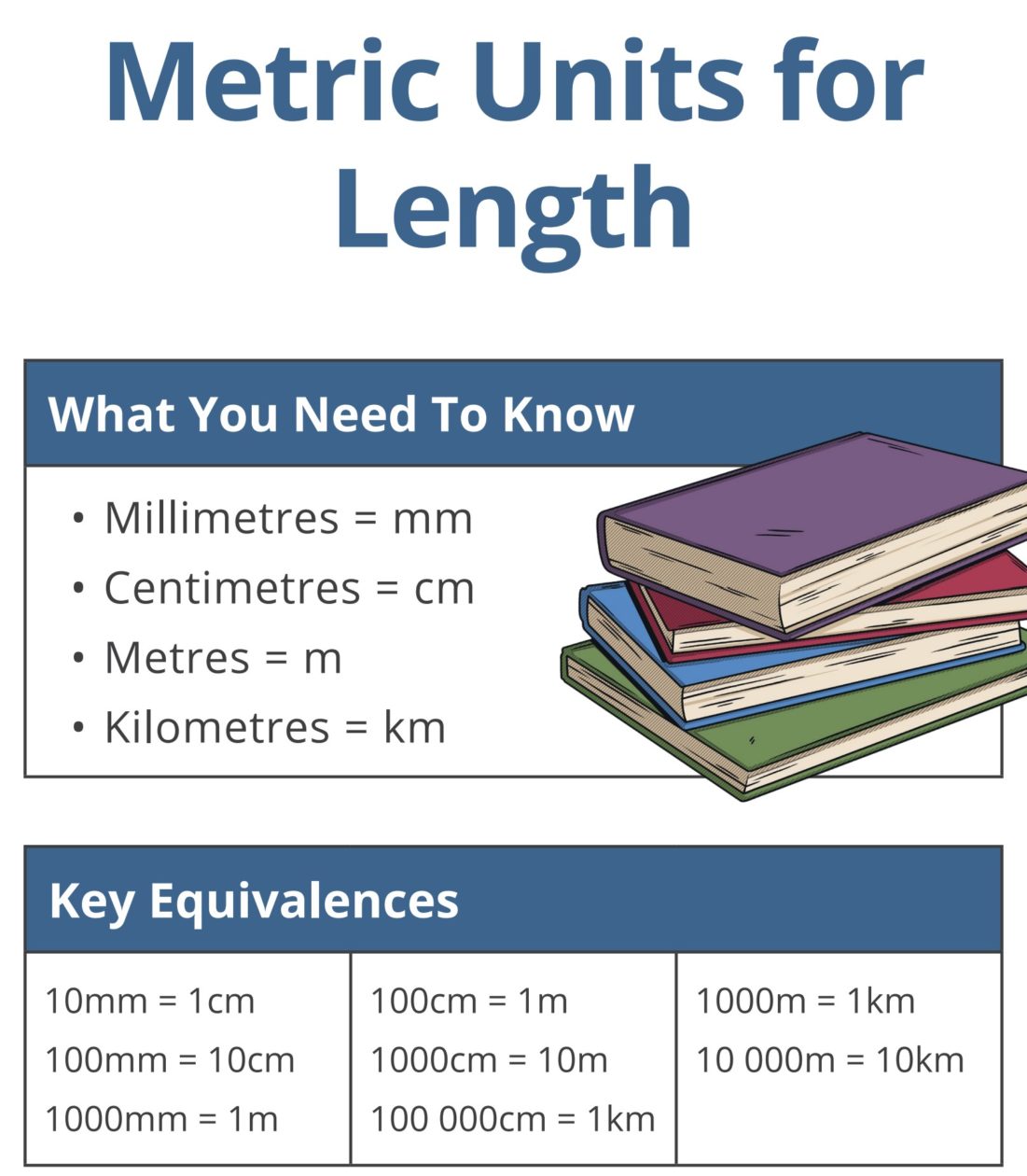 Converting Units of Measurement | St Serf’s Primary School Numeracy and Mathematics Guide