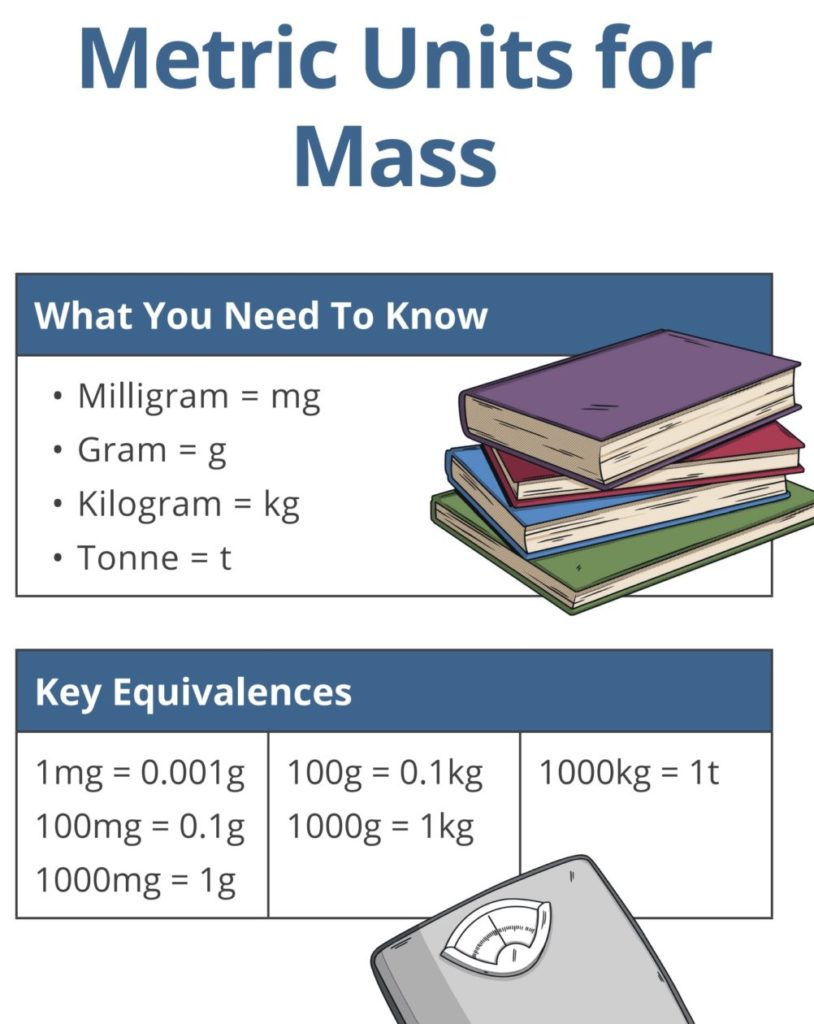 Converting Units of Measurement | St Serf’s Primary School Numeracy and ...