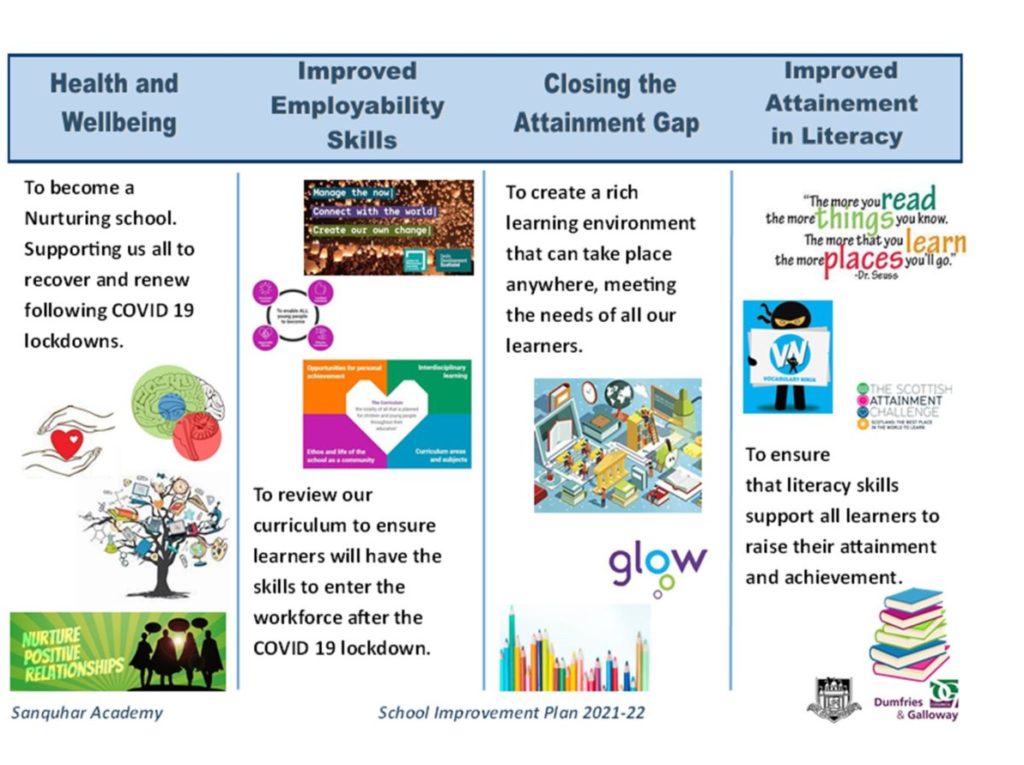 Our School Improvement Plan – Sanquhar Academy