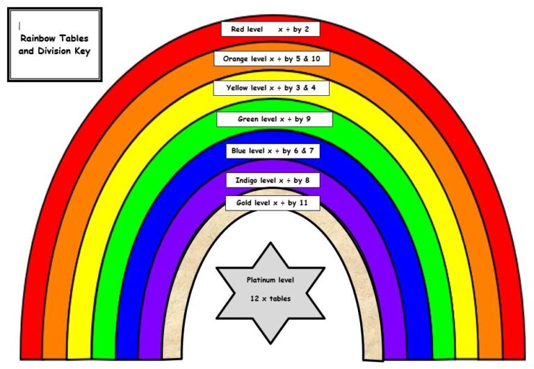 Our Learners – Rainbow Schemes – St Joseph's Primary Website