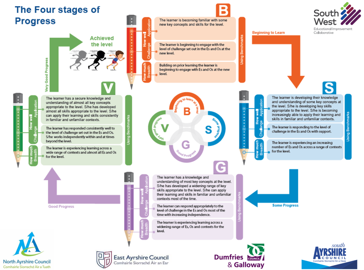 Four Stages of Progress – SWEIC
