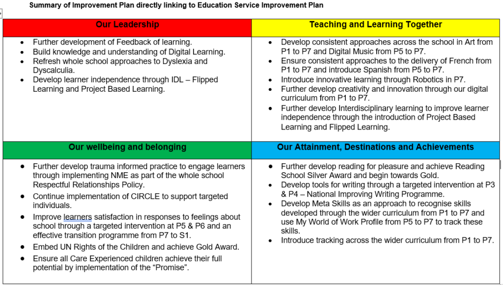 School Improvement Plans | Galston Primary School