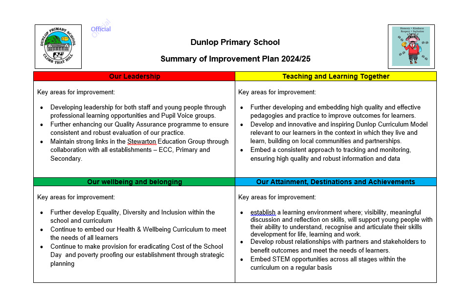 School Improvement Plan 24/25 – DUNLOP PRIMARY SCHOOL