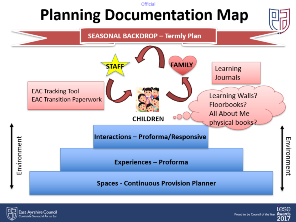 Planning Support Toolkit | A One Stop Shop to Support you Early Level ...