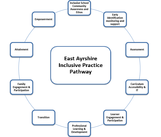 Inclusive Practice Pathway | East Ayrshire Support Team (EAST)
