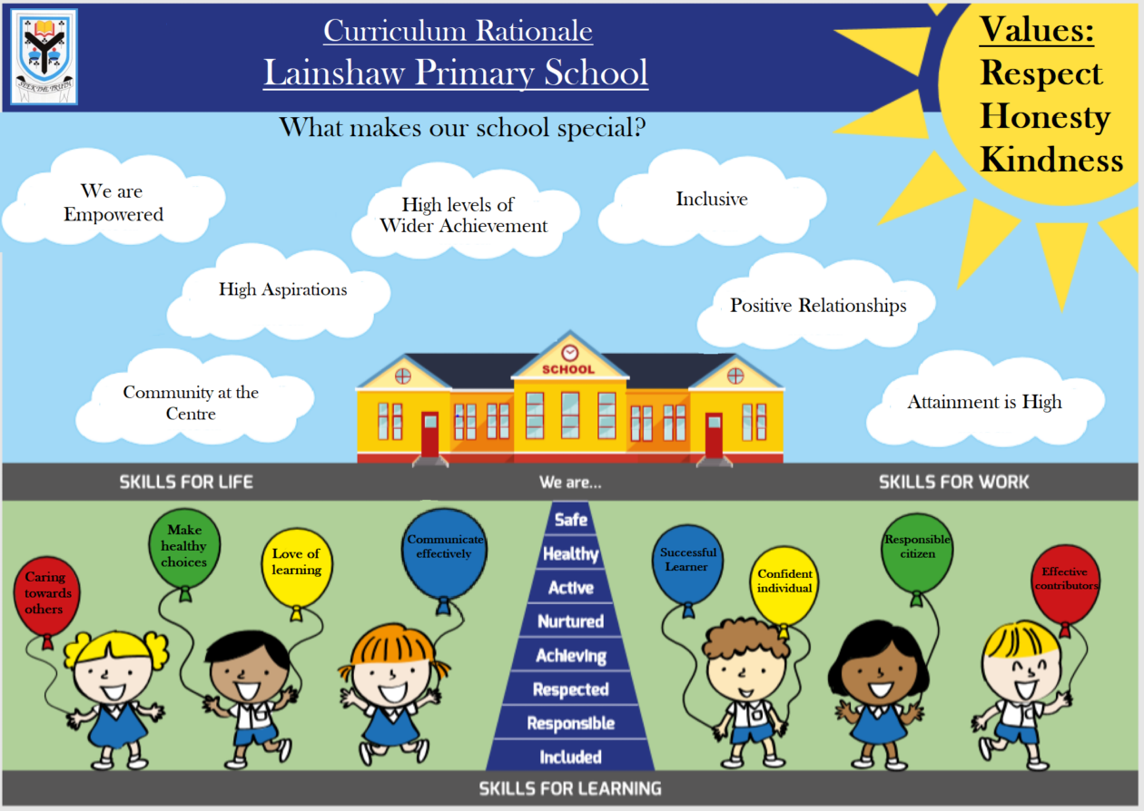 Curriculum Rationale – LAINSHAW PRIMARY SCHOOL & EARLY CHILDHOOD CENTRE