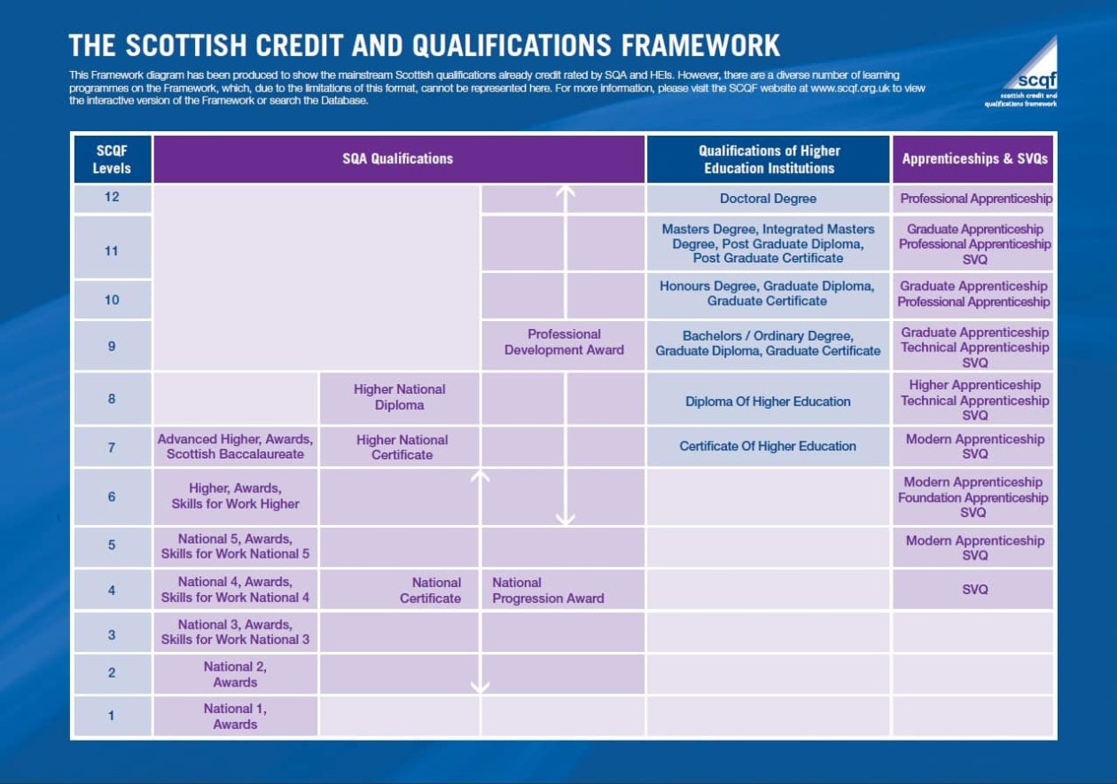 SCQF Framework | Kilmarnock Academy