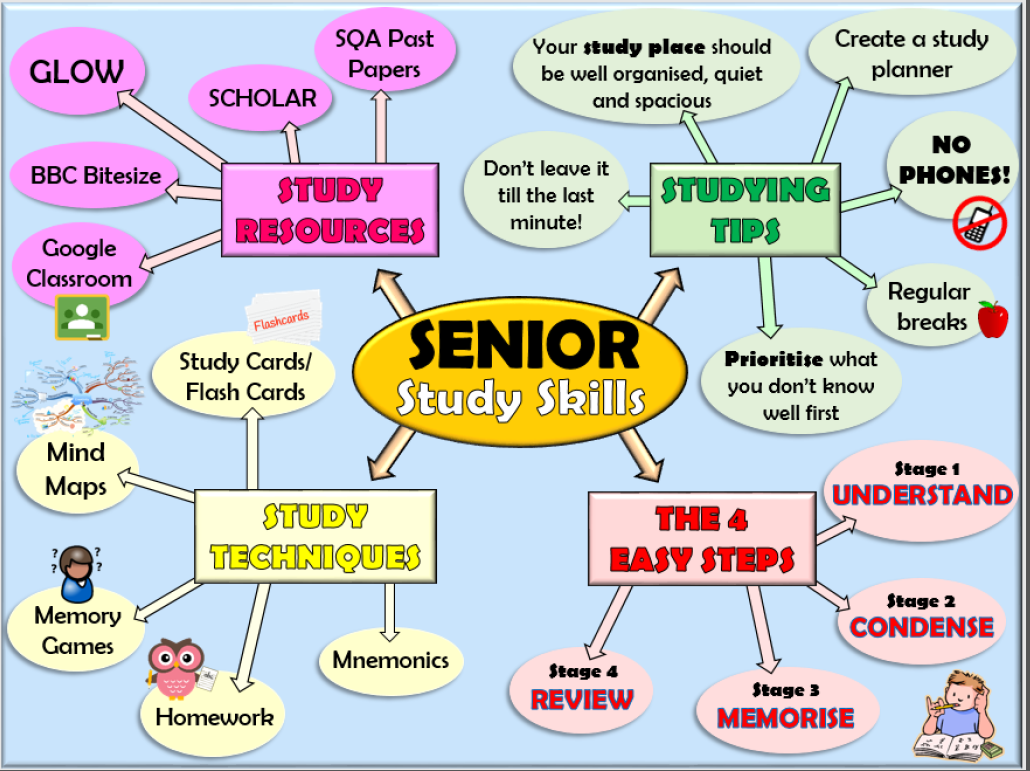 Study Skills Posters Woodfarm High School
