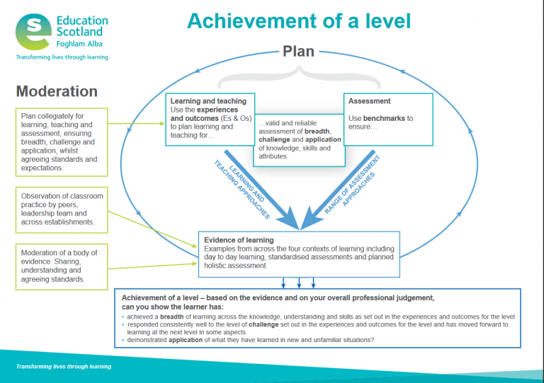 Achievement of a level | Numeracy in Falkirk