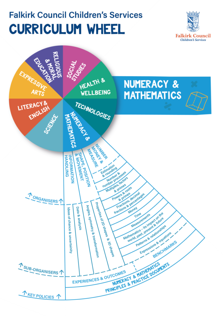 Numeracy in Falkirk | Supporting the Numeracy Strategy for Falkirk ...