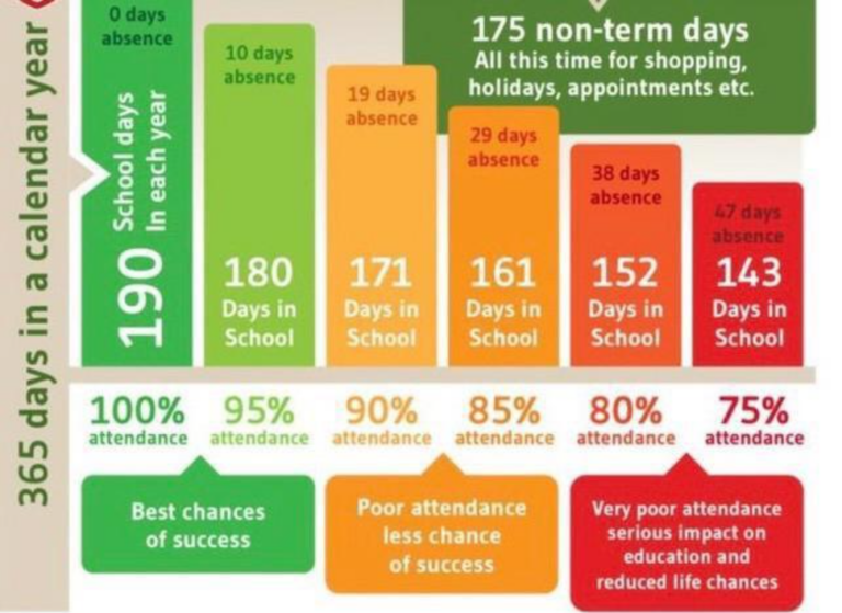 Attendance Data | Easter Carmuirs Primary School: Every Child Prepared ...