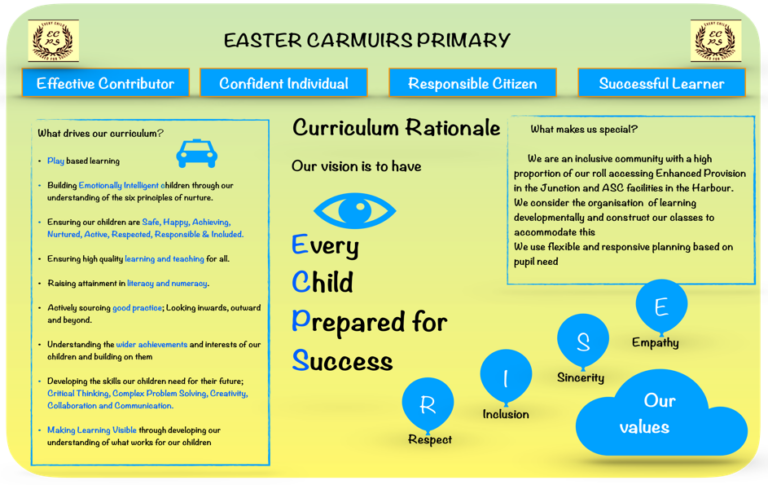 Easter Carmuirs Curriculum Rationale | Easter Carmuirs Primary School ...