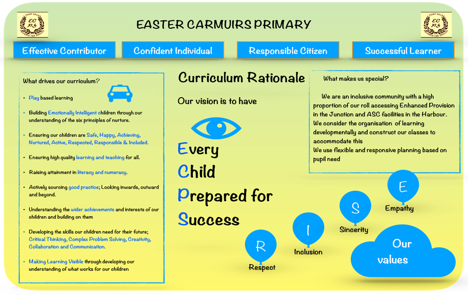 Easter Carmuirs Curriculum Rationale | Easter Carmuirs Primary School ...