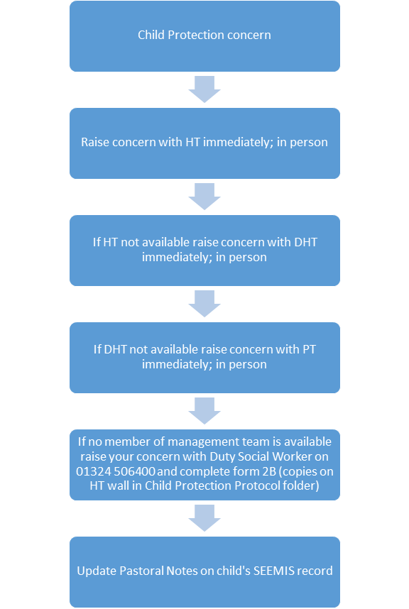 Child Protection and Safeguarding | Easter Carmuirs Primary School ...