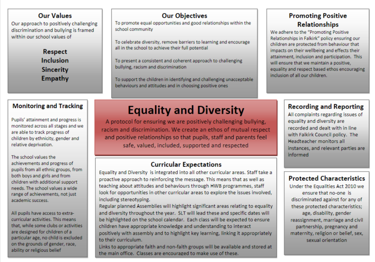 Equality and Diversity Protocol | Easter Carmuirs Primary School: Every ...