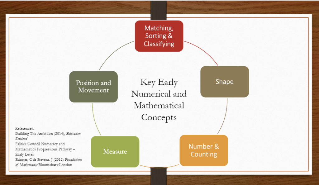 Natural Numeracy – Falkirk Early Learning
