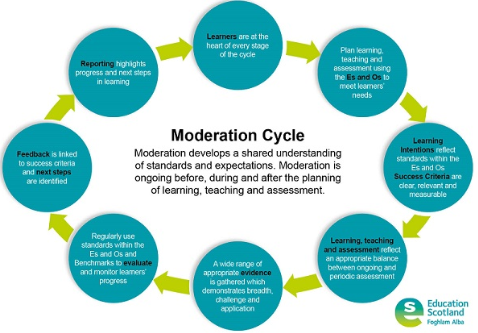 National Moderation Hub – Quality Assurance & Moderation in Falkirk