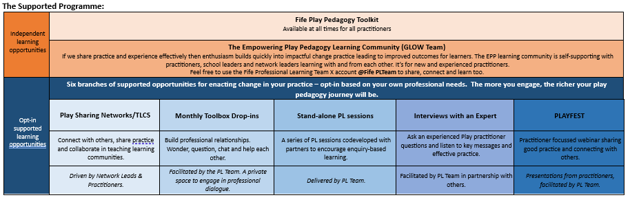 Empowering Play Pedagogy Supported Programme – Fife Play Pedagogy Toolkit