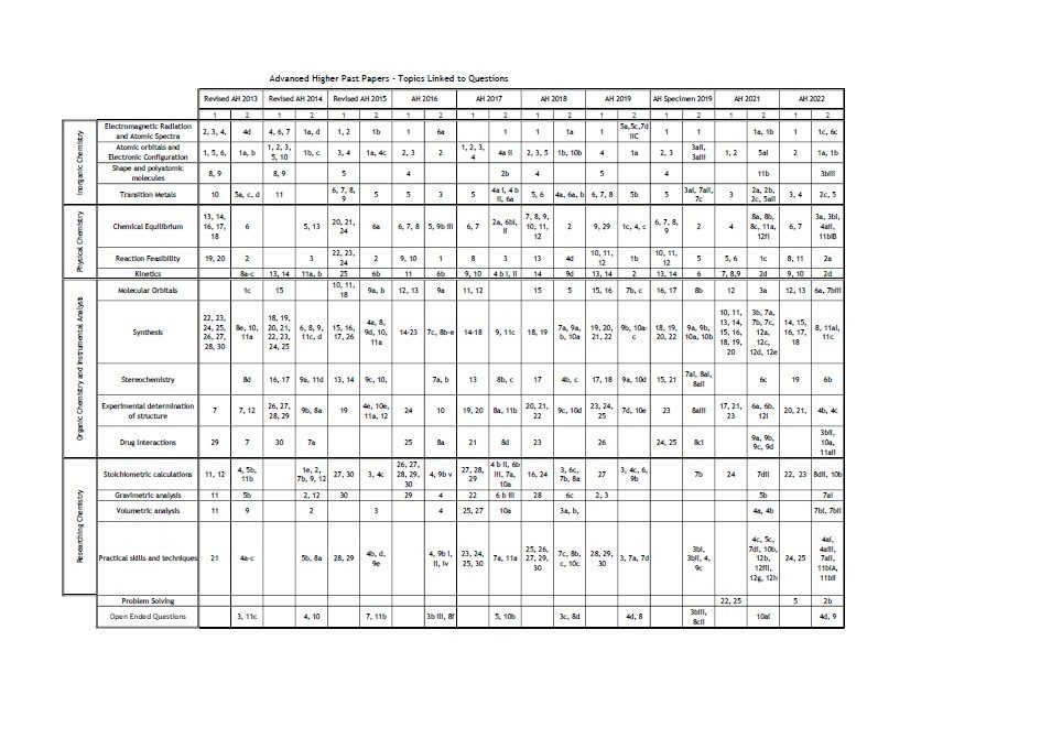 Advanced Higher Chemistry