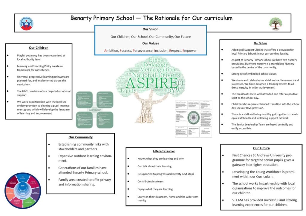 Curriculum Rationale | Benarty Primary School and Nursery Class, and ...