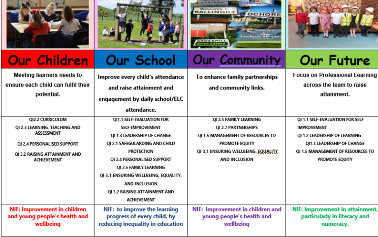 School Improvement Plan 2024-25 | Benarty Primary School and Nursery ...