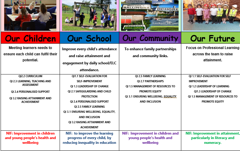 School Improvement Plan 2024-25 | Benarty Primary School and Nursery ...
