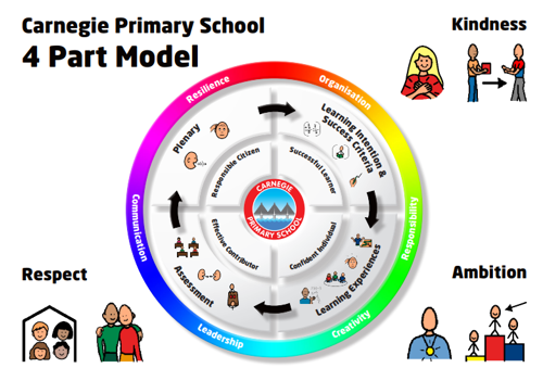 Learning | Carnegie Primary School, Dunfermline
