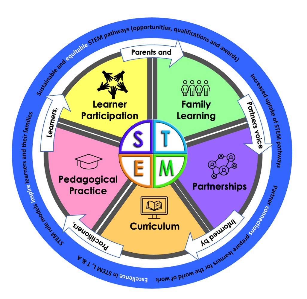 STEM For All In Fife Framework – Fife Computing Science Progression