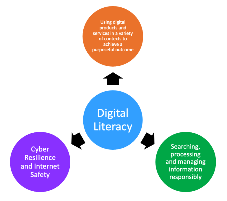 Fife Digital Learning and Literacy Progression – Developed by Fife ...