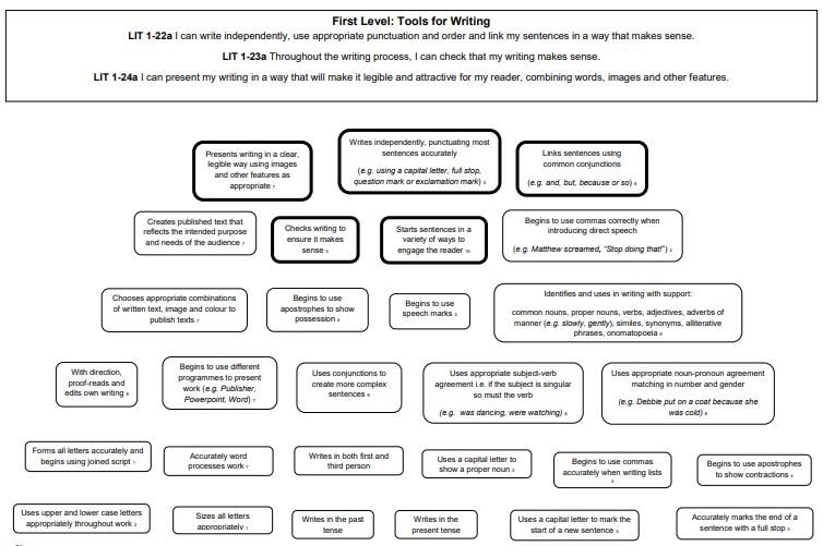 Progression Pathways | Fife Literacy