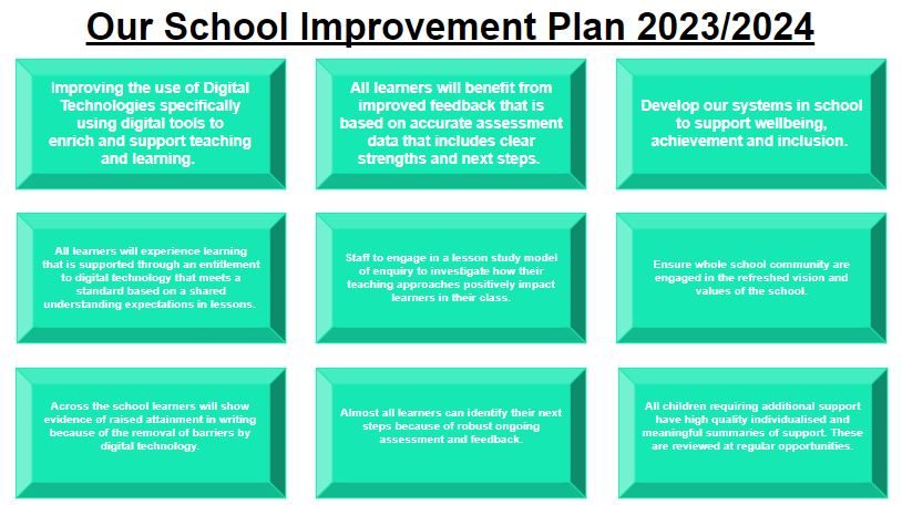 School Improvement | Kingsbarns Primary School