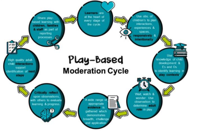 Play-Based Moderation Cycle – Fife Play Pedagogy Toolkit