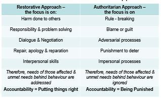 Restorative Approaches – Relationships, Wellbeing & Behaviour in Fife