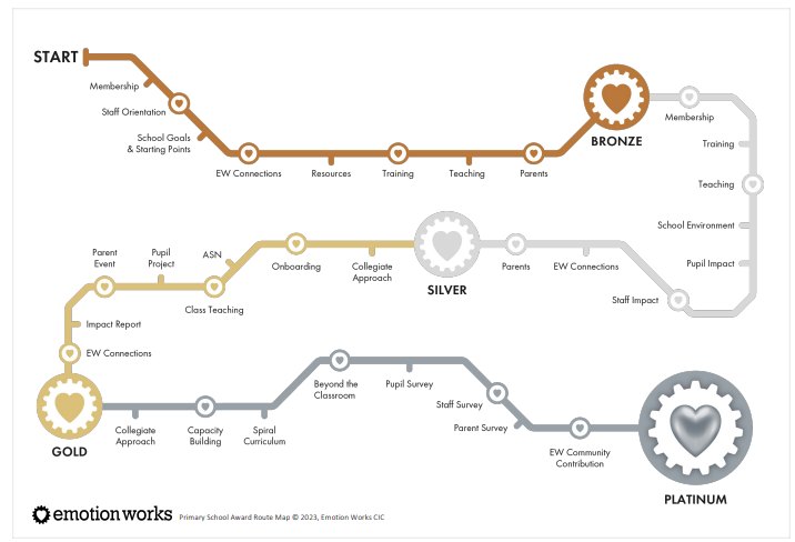 Emotion Works | St. Leonard's Primary School and Nursery, Dunfermline.