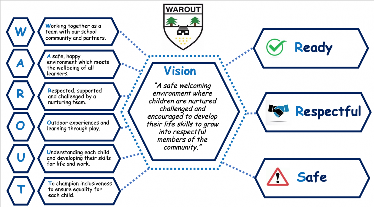 School Vision, Values and Aims | Warout Primary School