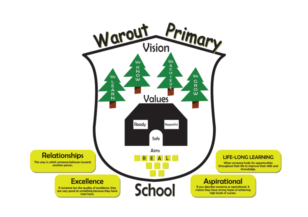 School Vision, Values and Aims | Warout Primary School