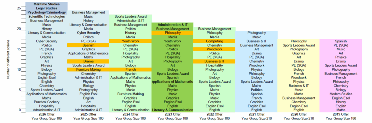 S5 into S6 Options | Hillhead High School