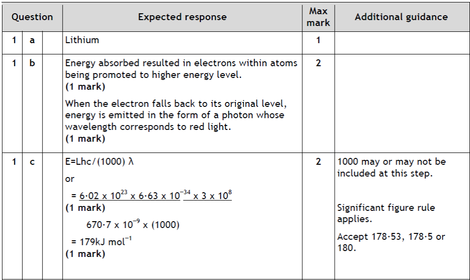 MARKING GUIDE: Unit 1 Electromagnetic Radiation and Atomic Spectra – AH ...