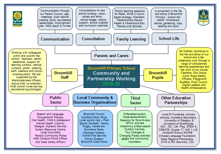 Partnership Working | Broomhill Primary School