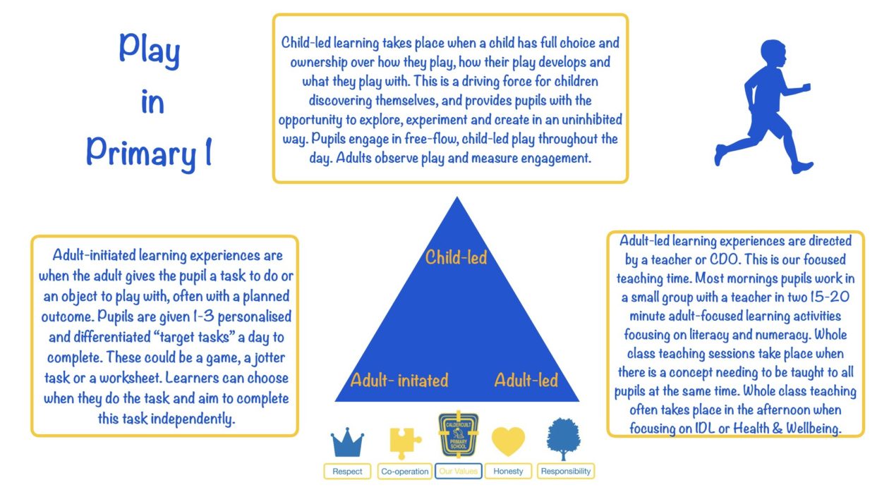 Playful Pedagogy | Caldercuilt Primary School & Nursery Class