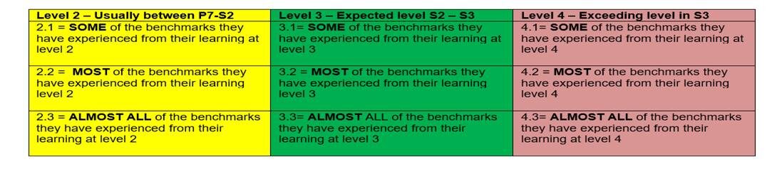 ASSESSMENT OF THE BGE | Drumchapel High School
