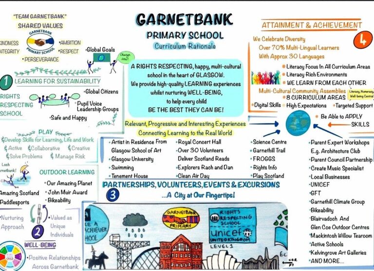 Curriculum Rationale | Garnetbank Primary School