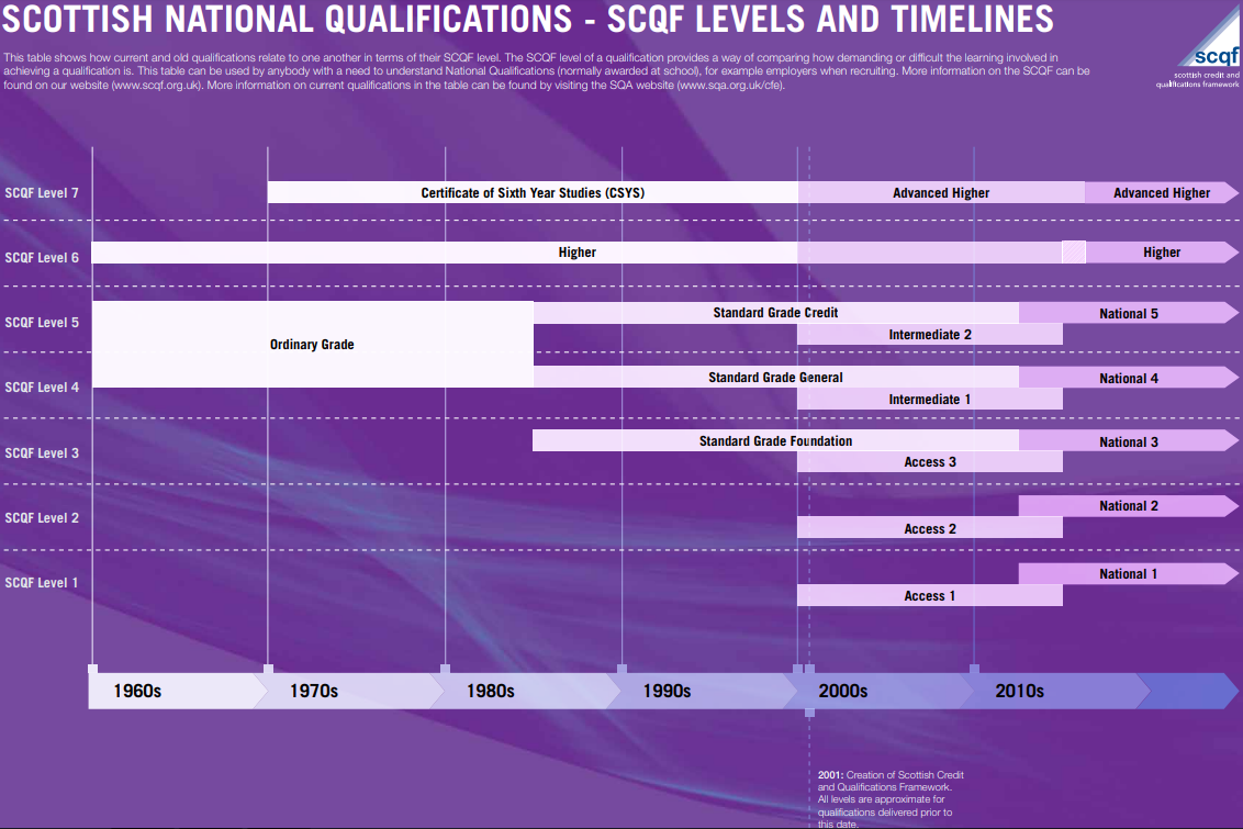 SCQF explained | Hillhead High School