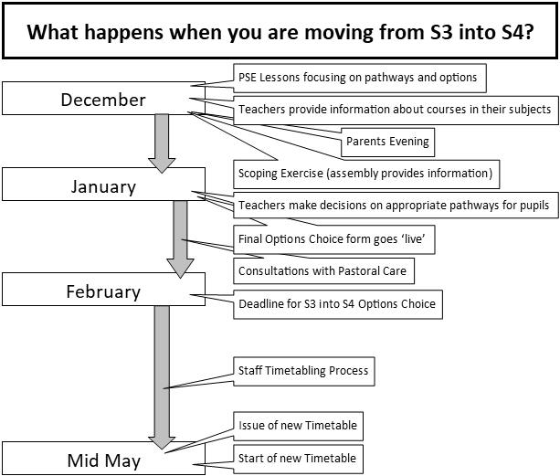Option Choice Explained S3 into Senior Phase | Hillhead High School